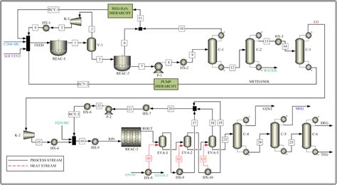 Ethylene Production Process Flow Diagram