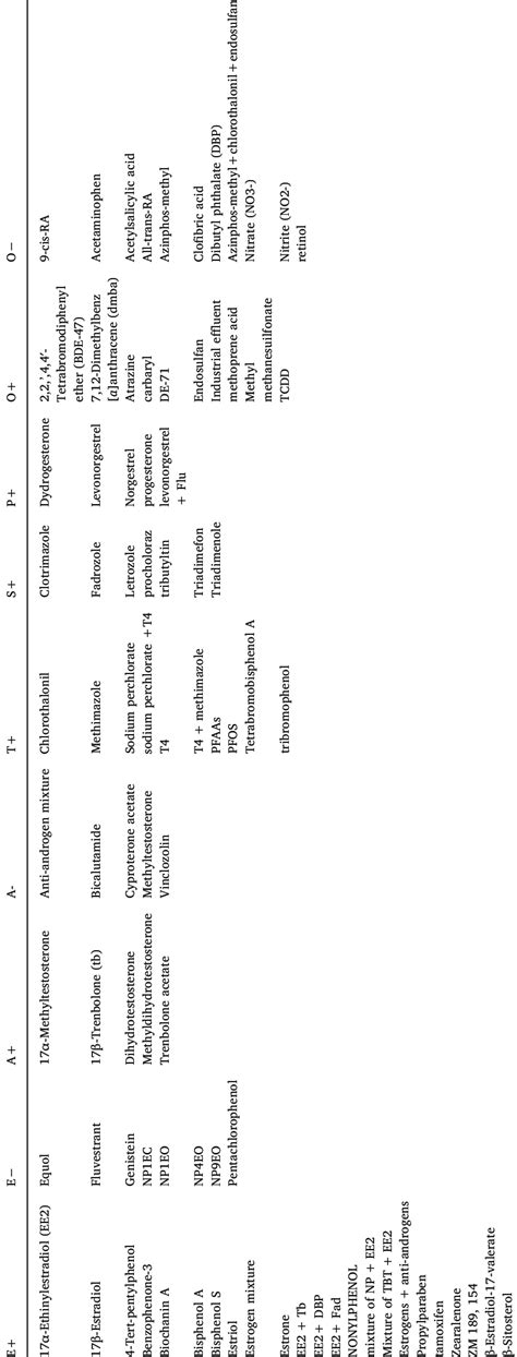 Responses Of Sex Ratio And MOAs Of Chemicals Download Scientific Diagram