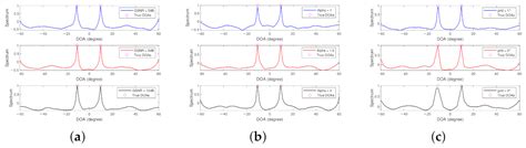 Mathematics | Free Full-Text | Robust Sparse Bayesian Learning Scheme for DOA Estimation with ...
