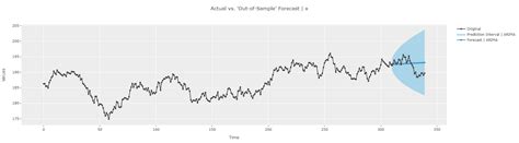 A Practical Guide To Arima Models Using Pycaret Part 4 Towards Data