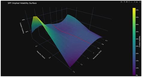 Advanced Volatility Surface Analysis With Hybrid Ml Models