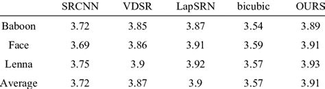 comparison mos scores of baboon face and lenna with different