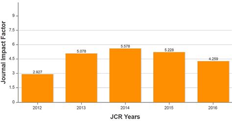 2016 年 Impact Factor 公布，那些大家關心的期刊，現在怎麼了？ 蔡依橙