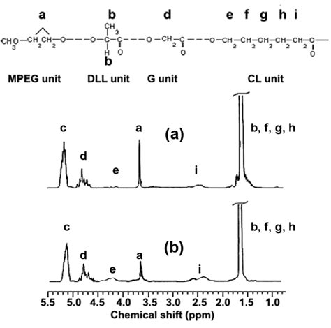 1 H-NMR spectra of the MPEG5,000-PDLLGCL films before (a) and after (b)... | Download Scientific ...