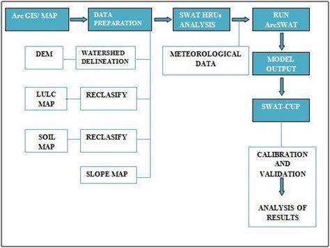 Workflow Diagram Of Swat Simulation Download Scientific Diagram