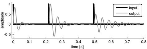 An Example A Time Variant System Thick Line Shows The Input Download Scientific Diagram