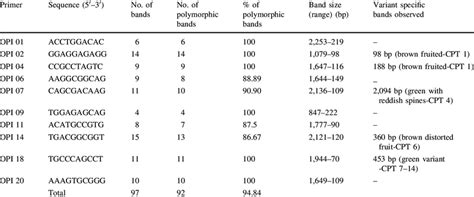 Primer Sequences Number Of Bands Number Of Polymorphic Bands And The