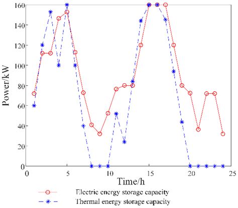 Low Carbon Optimal Scheduling Of Integrated Energy System Considering Multiple Uncertainties And