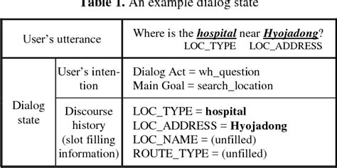table 1 from modeling confirmations for example based dialog management