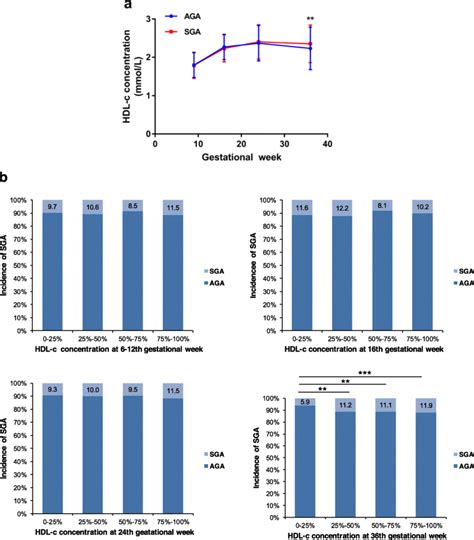 a mean ± sd hdl c concentrations between two groups during pregnancy