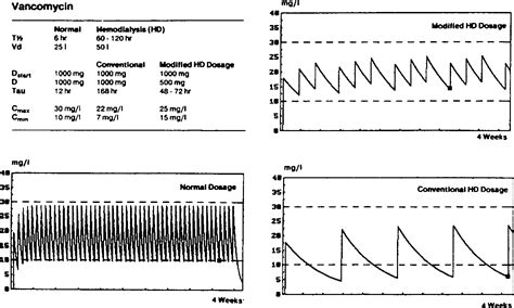 Figure 2 From Vancomycin Dosing In Haemodialysis Patients And Bayesian Estimate Of Individual