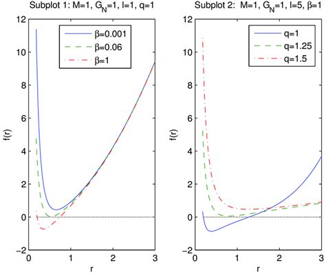The Plots Of The Function F R At G N 1 And M 1 Download