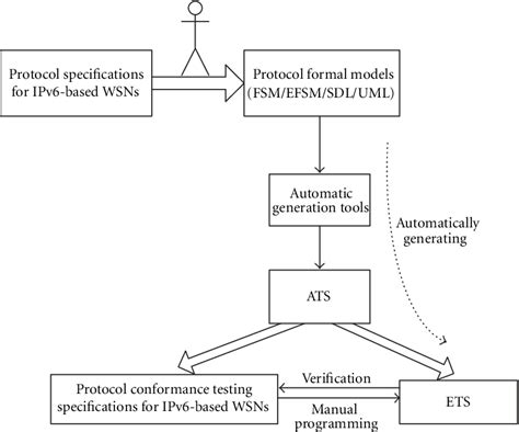 Figure From An Open Conformance Test System Towards The Standardization Of Wireless Sensor