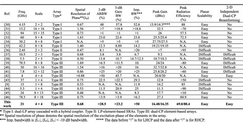 Table I From Broadband Dual Cp Multistage Sequential Rotation Arrays