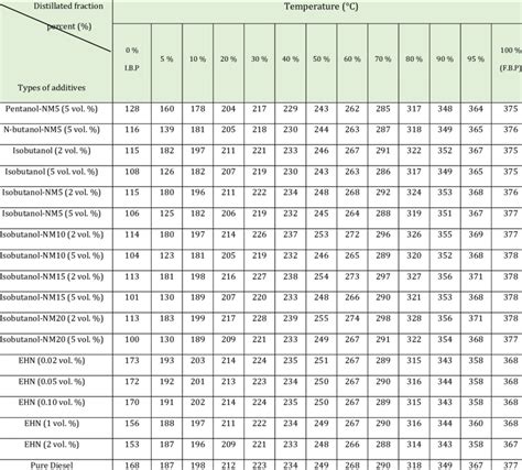distillation data of the unblended and blended diesel fuels download