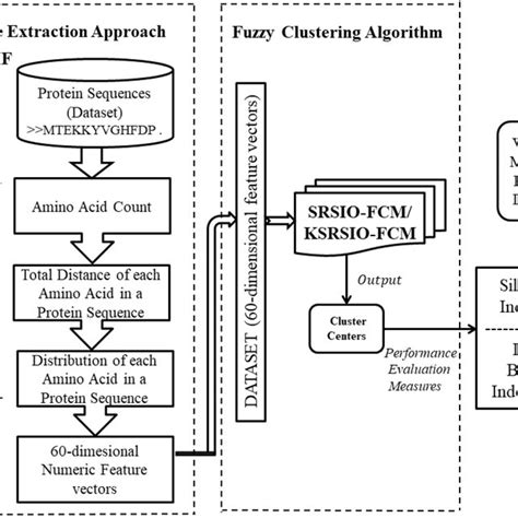 Workflow Of 60d Spf Architecture Download Scientific Diagram