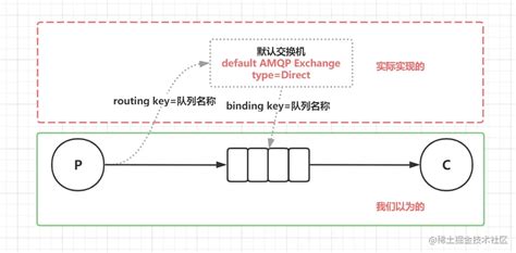 rabbitmq六种工作模式rabbitmq的工作模式其实大致都是基于四种类型的交换机来划分的，simple简单模式、w 掘金
