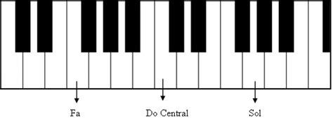 جلسه سوم آموزش پیانو گام بالارونده و گام پایین رونده مجله سازکالا
