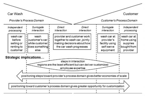 Service Design And Pcn Analysis Exam 2 Flashcards Quizlet