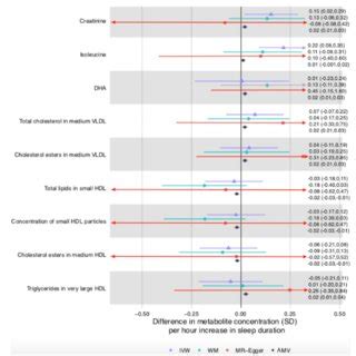 Mendelian Randomization And Age Sex And BMI Adjusted Multivariable Download Scientific
