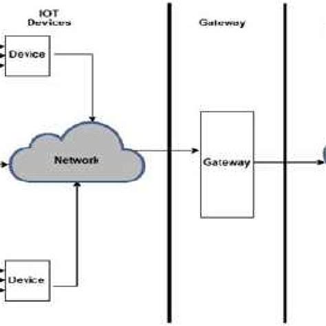 Four Layered Iot Architecture Download Scientific Diagram