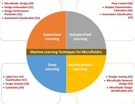Mohamad Orabi On Linkedin Convergence Of Machine Learning With Microfluidics And Metamaterials To