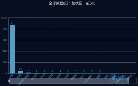 安全通报Apache SkyWalking SQL注入漏洞 NOSEC安全讯息平台 白帽汇安全研究院