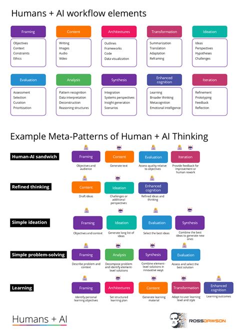 applying the meta patterns of humans ai thinking humans ai