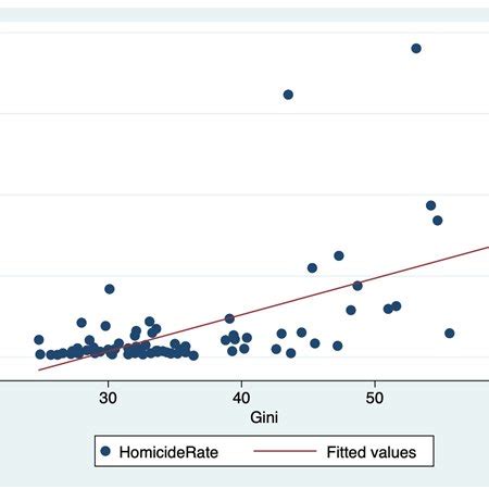 Scatterplot of homicide rate and Gini coefí íµicient Download Scientific Diagram