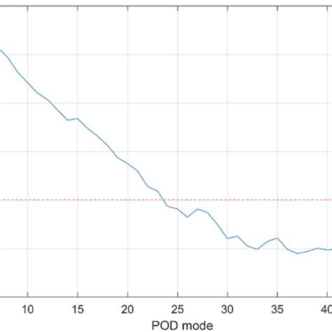 Absolute Cross Correlation Of Pod Spatial Modes From Set A And B
