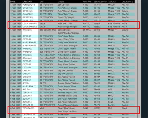 Lt Nick Mongo Mongillo In An Fa 18c From Vfa 81 Off The Uss