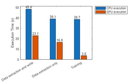 Accelerate Fault Diagnosis Using Gpu Data Preprocessing And Deep Learning Matlab And Simulink