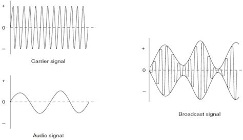 Why Modulation Is Necessary In Telecommunication System