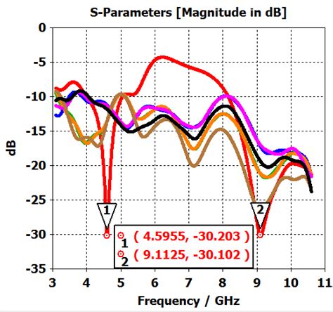 Sweep Parameters Size And Position Of The Slot Download Scientific Diagram