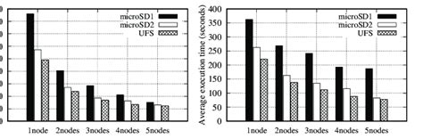 Average Execution Time Of Terasort Benchmark With 2gb Data On Raspberry Download Scientific