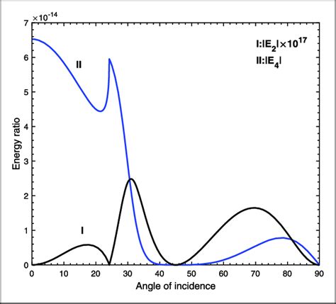 Variation Of E 2 And E 4 With θ 0 For The Incident Shear Wave Download Scientific Diagram
