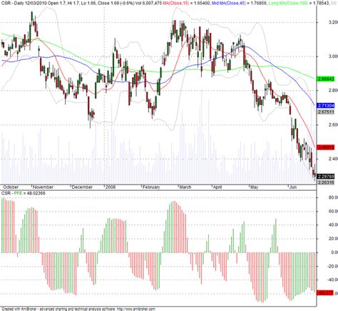 Download Polarized Fractal Efficiency For Amibroker Afl