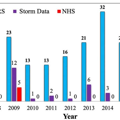 Comparisons Of Annual Roadway Fatalities Caused By Windblown Dust