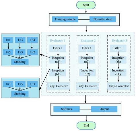 Valuation Structure Of The Inception Module Cnn Download Scientific