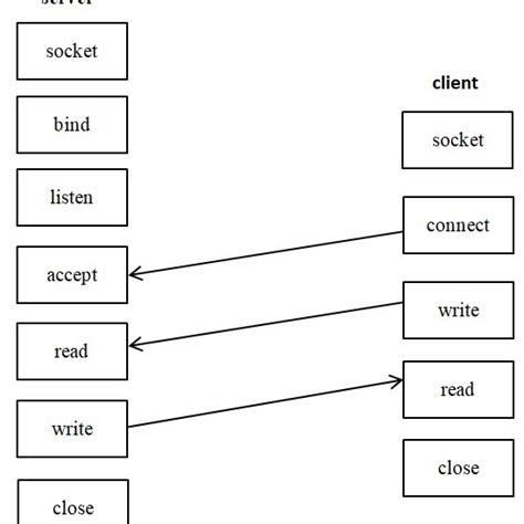 Socket Communication Flow Chart On The Server And The Client Download
