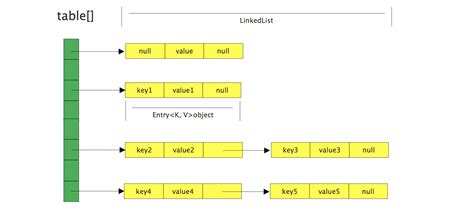 Java HashMap 的实现原理 Henley