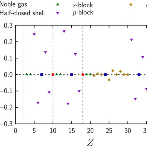 Deformation Parameter β As A Function Of The Atomic Number Z From Li Z Download Scientific