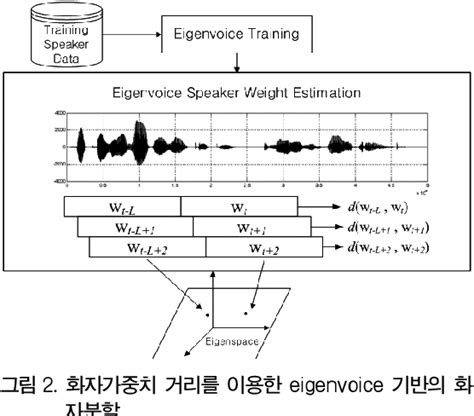 Figure 1 From Speaker Segmentation System Using Eigenvoice Based Speaker Weight Distance Method