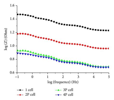 Bode Impedance Plots Based On Different Dssc Model Assemblies A