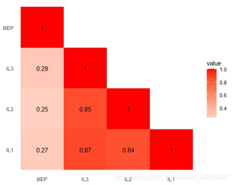 ggplot2画热图展示相关系数 df