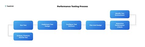 Performance Testing Vs Load Testing Whats The Difference And When To Use Each