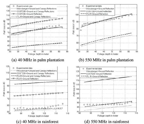 Measured And Predicted Path Loss At Vhf And Low Uhf Bands With H 1 Download Scientific