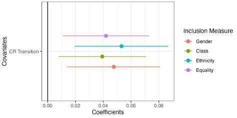 Coefficient Estimates Marginal Effects From Full Models Of Civil