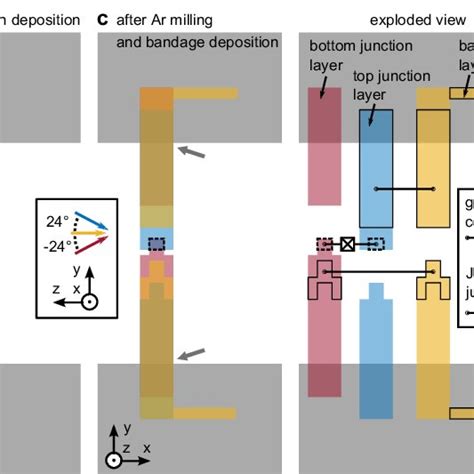 Pdf In Situ Bandaged Josephson Junctions For Superconducting Quantum Processors