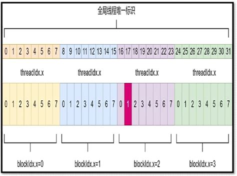 cuda 中的线程组织 cuda 线程结构 csdn博客